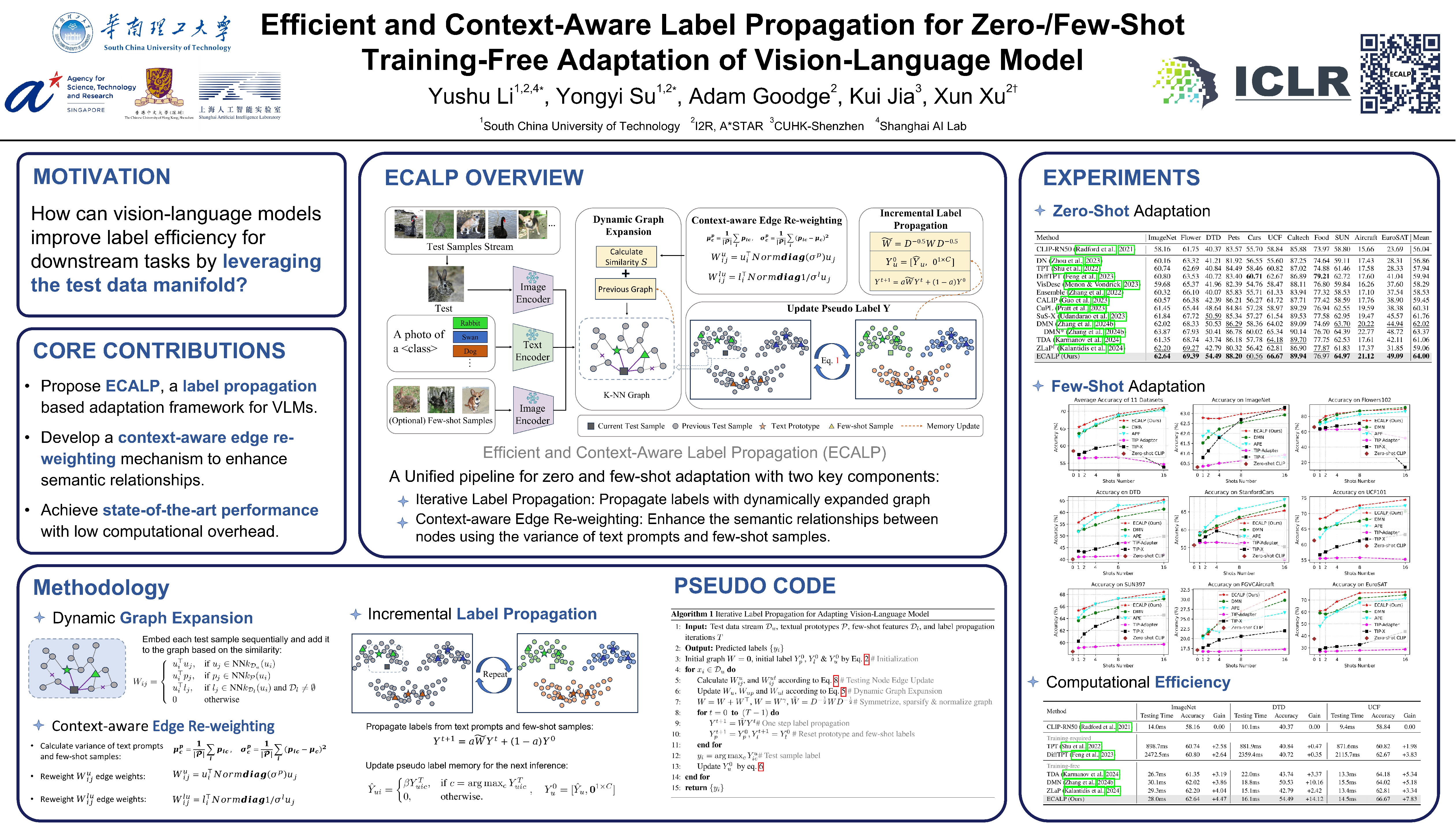 Iclr Poster Efficient And Context Aware Label Propagation For Zero Few Shot Training Free